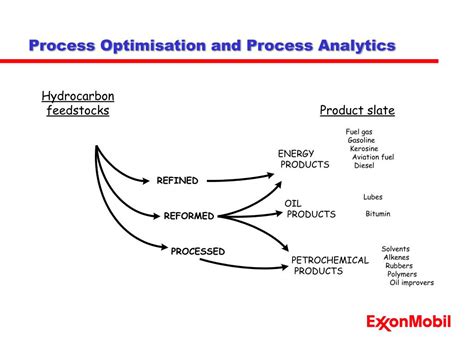 Ppt Process Optimisation And Process Analytics Powerpoint Presentation Id3015167