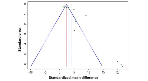Funnel Plot Showing Of Publication Bias Assessment Download