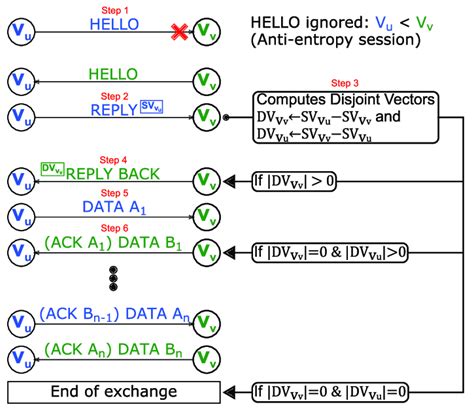 Sequence Of Packets Exchanged During A Contact Opportunity Between Download Scientific Diagram
