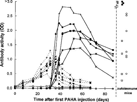 Figure 1 From Autoimmunity Caused By Disruption Of Central T Cell