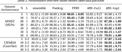 Investigating Neuron Disturbing In Fusing Heterogeneous Neural Networks