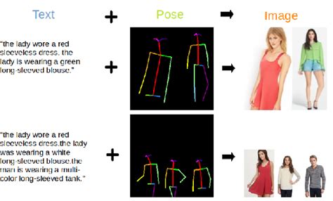 Figure 1 From Pose Guided Multi Person Image Generation From Text