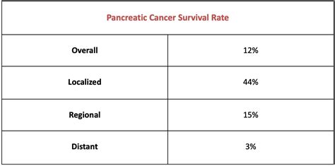 Pancreatic Cancer Survival Rate Power
