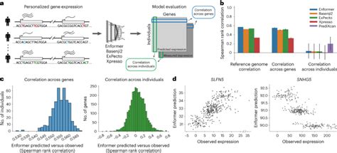 当前的基因组深度学习模型很难解释个人转录组变异 Nature Genetics X Mol