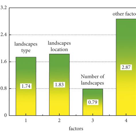Prediction Errors Of Neural Networks In Landscape Planning Tasks Download Scientific Diagram