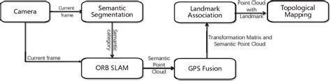 Figure 1 From Visual Based Semantic Slam With Landmarks For Large Scale Outdoor Environment