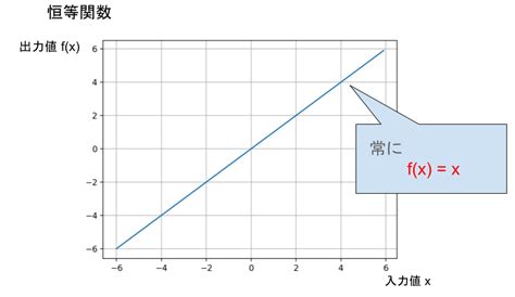【活性化関数】恒等関数とは？【超わかりやすく解説】 Tetoblog