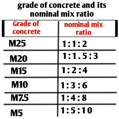 Cement Sand And Aggregate Requirements For M25 M20 M15 M10 And M75