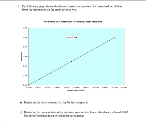 SOLVED The Following Graph Shows Absorbance Versus Concentration Of A