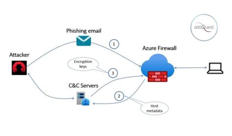 Improve Your Security Defenses For Ransomware Attacks With Azure Firewall