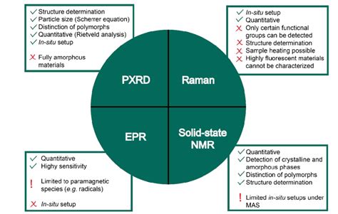 Schematic Overview Of Selected Pros And Cons Of Powder Xrd Raman Epr Download Scientific