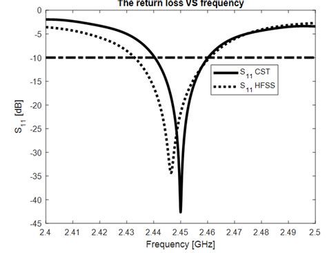 return loss vs frequency download scientific diagram