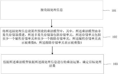 Information Processing Method And Device Eureka Patsnap