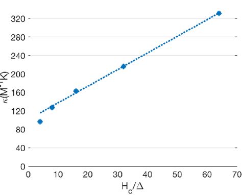 Number of PCG iterations Iter and estimated condition number κ M Download Scientific Diagram