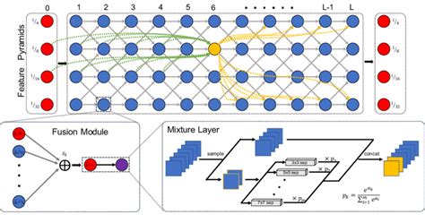 Densely Connected Search Space Dcss The Dcss Is A Reticular Like