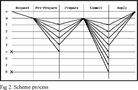 figure 1 from improved scheme of practical byzantine fault tolerance
