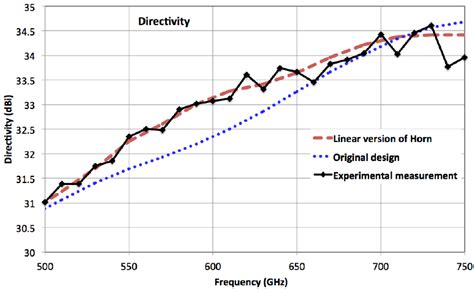 Directivity Comparison Between The Original Dotted Blue And Linear