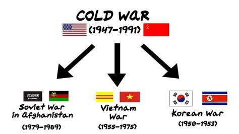 Proxy War Korean War