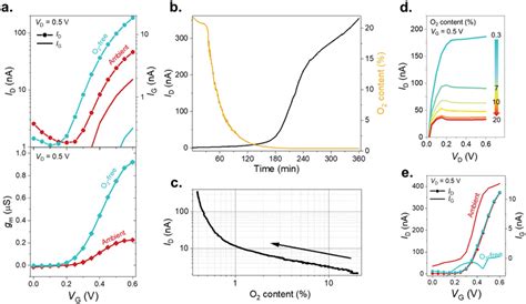 The O2 Sensitive Characteristics Of The N‐oect A Top Transfer Curves
