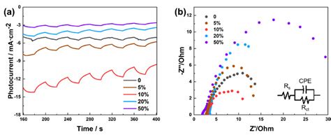 A Transient Photocurrent Response Of Cubdc Xnh2 Cf X 0 5 10 Download Scientific Diagram