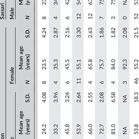 Summary Age And Sex Data For The Test Sample Download Table