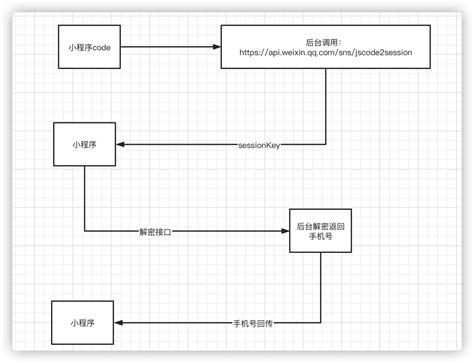 微信小程序解密encrypteddata 报错：pad block corrupted 解决方法 语海 博客园