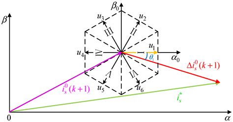 Dual Vector Based Model Predictive Current Control With Online Parameter Identification For