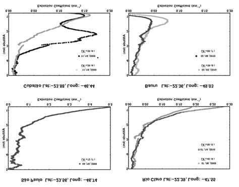Some Chosen Days To Illustrate The Typical Aerosol Extinction Profiles