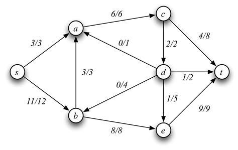 Solved The Graph Below Displays A Flow F In A Graph G Each Chegg Com
