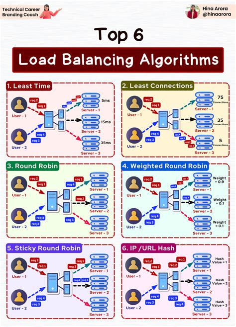 aakib khan on linkedin load balancing algorithms 🫡🫡