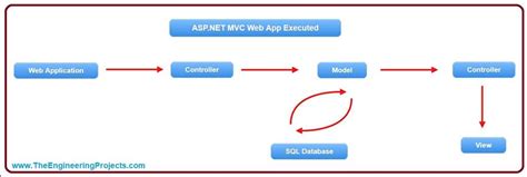 What Is A Model In Asp Net Mvc The Engineering Projects