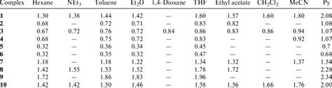 Hyperfine Coupling Constants A I 199 Hg Mt For Complexes 1 10 In Download Table