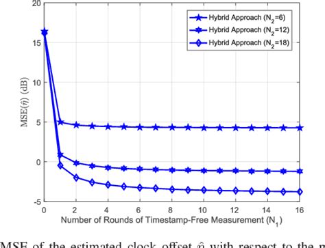 Figure 3 From Clock Offset And Skew Estimation Using Hybrid One Way