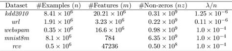 table 1 from an efficient distributed learning algorithm based on