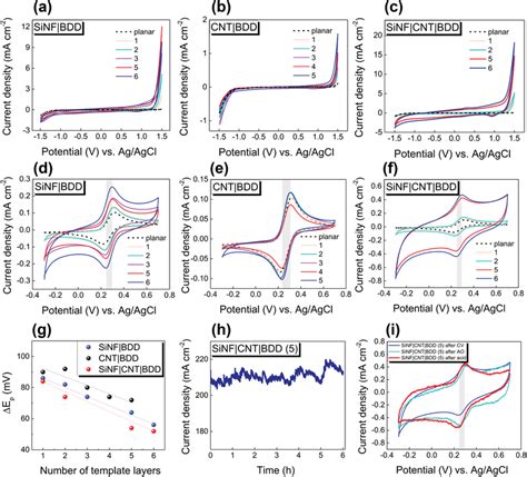 Ac Cyclic Voltammograms Of 1 M Kcl Recorded At A Scan Rate Of 100 Mv