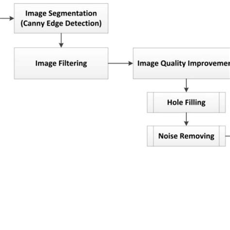 Flowchart Of The Image Processing And Analysis Algorithm Download