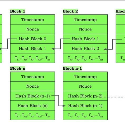 A Blockchain Scheme Download Scientific Diagram