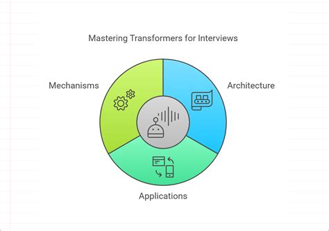 Understanding The Transformer Architecture In Simple English By