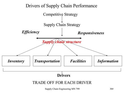 Supply Chain Engineering Ppt