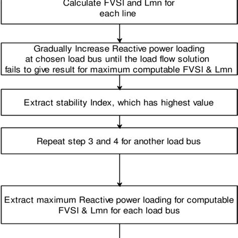 proposed algorithm for determining the maximum load ability for weak