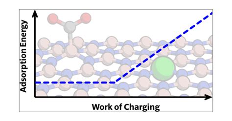 Overcoming Old Scaling Relations And Establishing New Correlations In Catalytic Surface