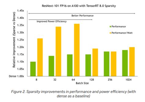 Techniques To Make Deep Learning Efficient Pruning And Leverage Sparse Tensor Cores Of A100