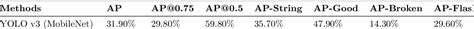 Table 4 From Electrical Insulator Defect Detection With Incomplete Annotations And Imbalanced