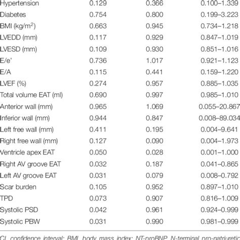 Univariate Logistic Regression Models For Cardiac Resynchronization