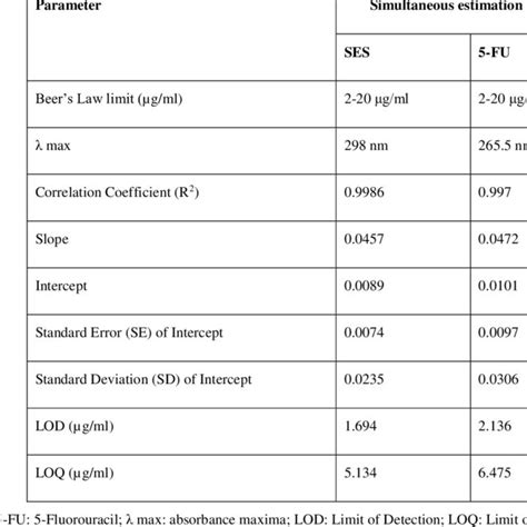 Uv Spectrophotometric Method Estimated Attributes Download Scientific