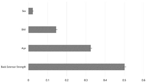 The Feature Importance Ranking Of Xgboost For Frailty Back Extensor Download Scientific
