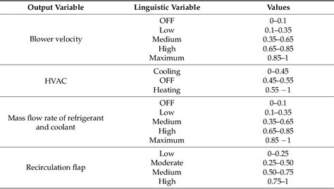 Table 4 From Fuzzy Logic Controlled Simulation In Regulating Thermal Comfort And Indoor Air