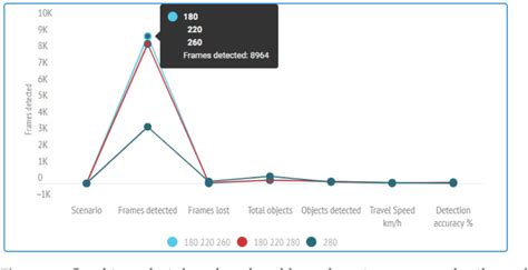 Figure 10 From Inter Urban Analysis Of Pedestrian And Drivers Through A Vehicular Network Based