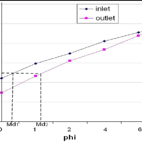 Cumulative Frequency Curve For Grain Size Distribution Of The River