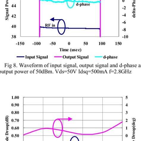 Waveform Of Input Signal Output Signal And D Phase At Output Power Of